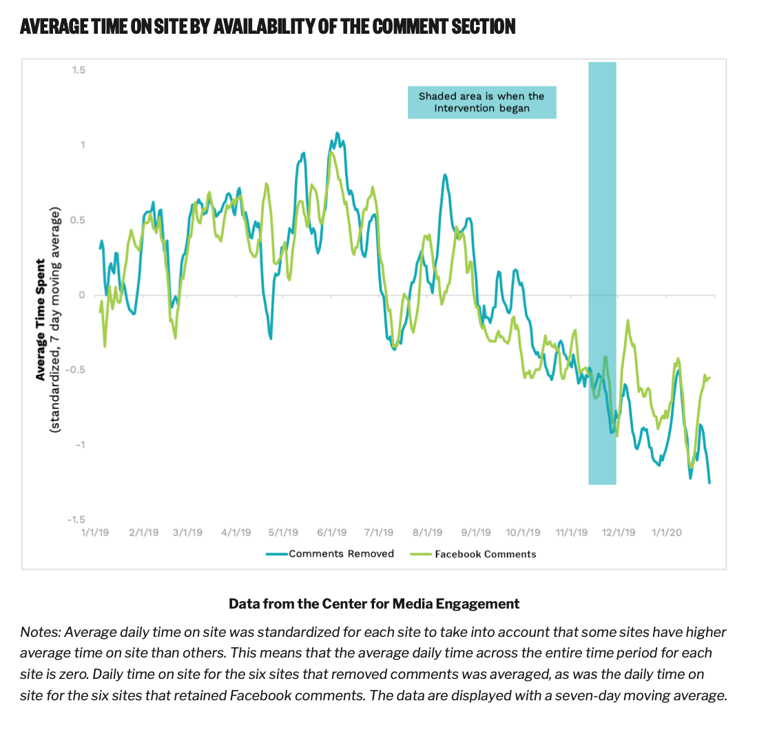 Research proves that removing the comment section from the news ...