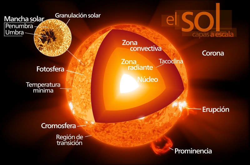 ¡Renovemos nuestra ENERGÍA!: Energía Solar