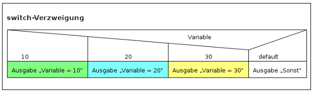 Java: Kontrollstrukturen, Verzweigungen, Schleifen. - ITSLOT.DE | Ein ...