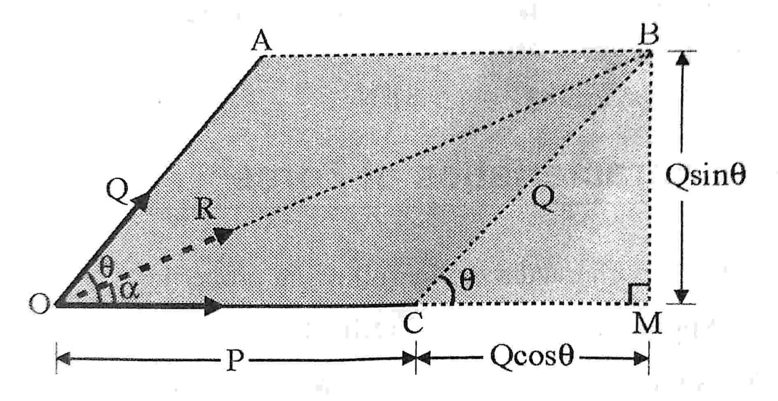 Composition And Resolution Of Forces | Engineering Mechanics