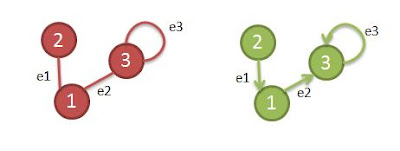 Estructura de Datos Unidad 4: Matriz de Adyacencia