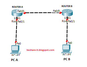 Mengkonfigurasi routing statis - Materi Seputar TKJ