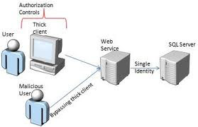 Technical Journey: Thin Vs. Thick Clients