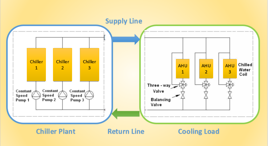What is Low Delta T syndrome in Chiller Systems | Causes | Measures to ...