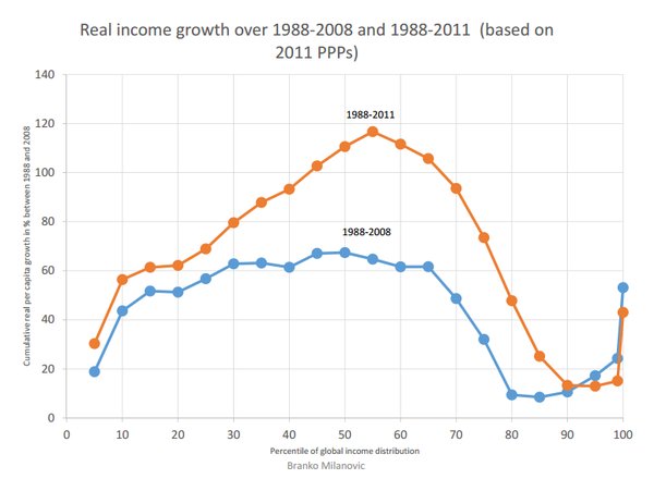 Noahpinion: The incredible miracle in poor country development