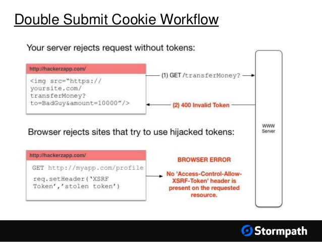 Harshani Somarathne: Double Submit Cookies Patterns