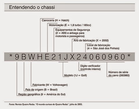 DMTRANS: Você sabe decifrar o chassi do carro?