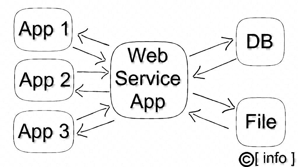 Simple Web services in PHP - [ info ]