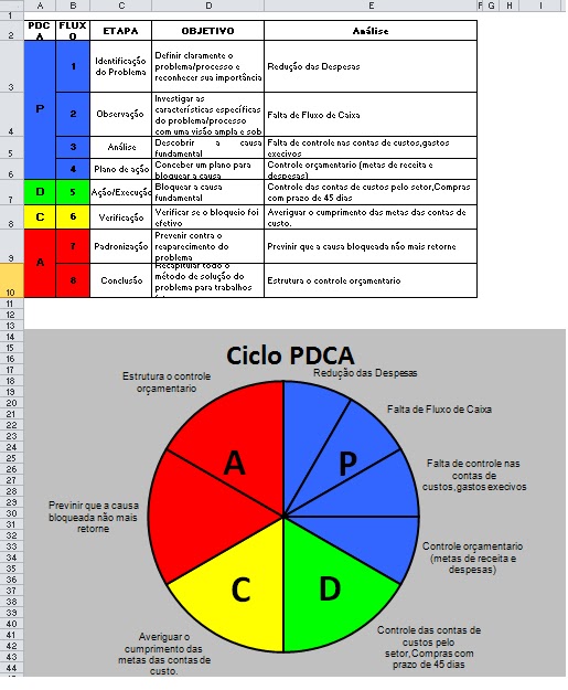 Gestão & Administração: Planilha Ciclo PDCA