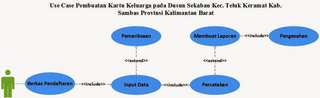 USE CASE (INCLUDE, EXTENDS DAN INHERITANCE)
