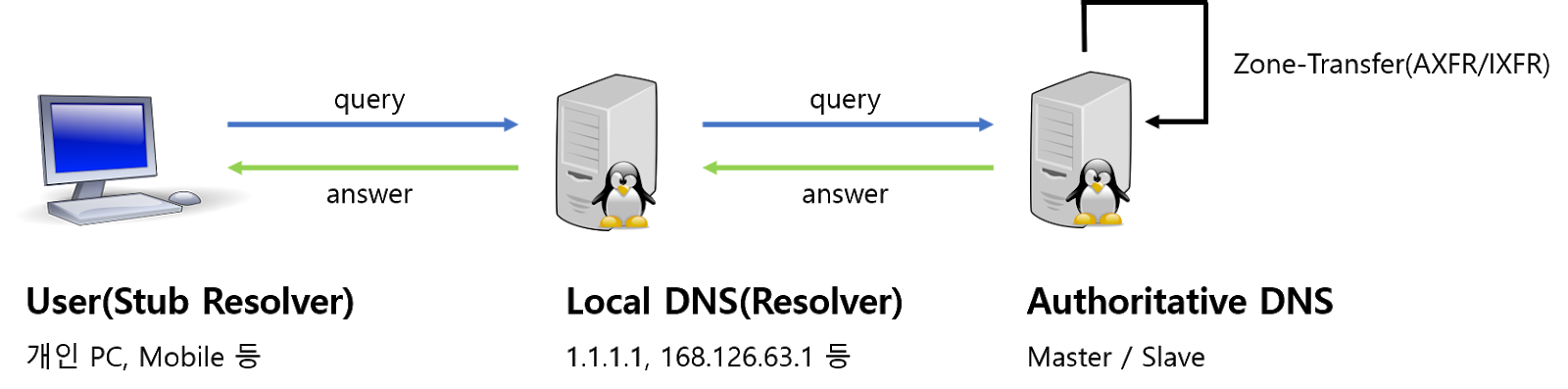 DNS Master Slave 구성
