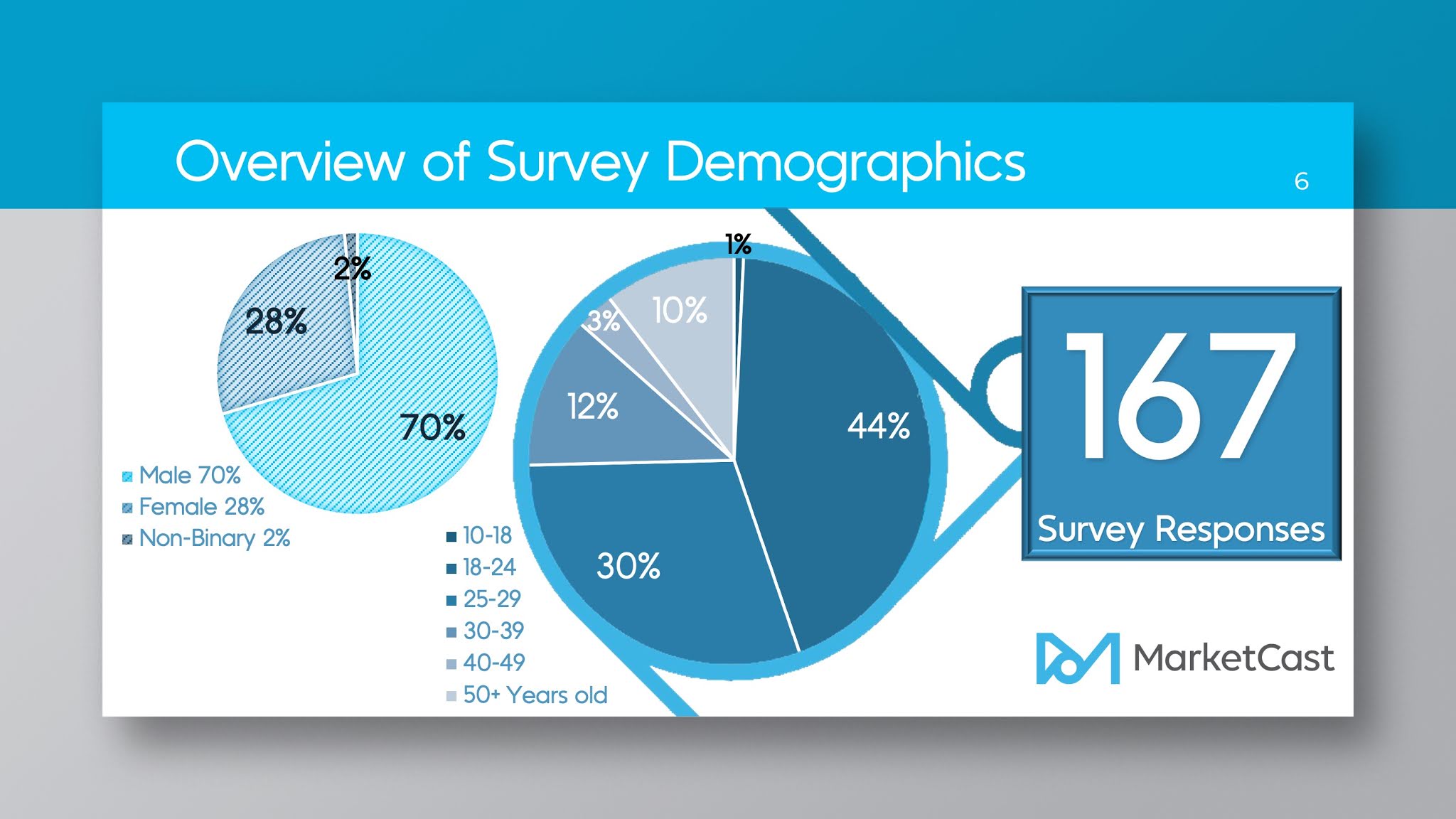 MarketCast Portfolio