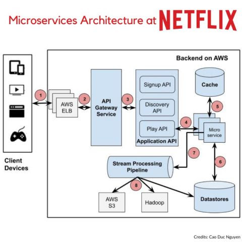 Microservices Architecture Netflix - www.cahyo.web.id