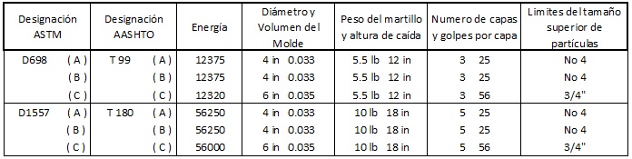 DIFERENCIA: Proctor Estándar (T 99) y Proctor Modificado (T 180)