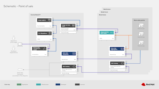 Eric D. Schabell: Point of sale - Example image distribution architecture