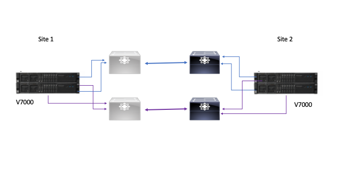 SAN Design Best-Practices for IBM SVC and FlashSystem Stretched and ...
