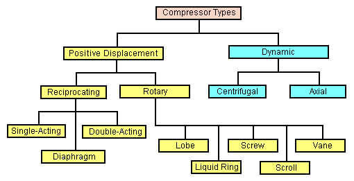 COMPRESSOR TYPE