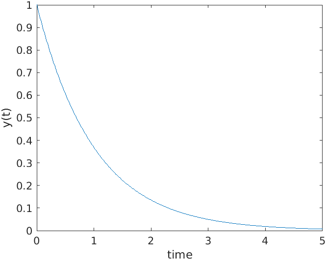 Analog Intuition (GATE & VLSI) : BODE PLOT TO TIME DOMAIN