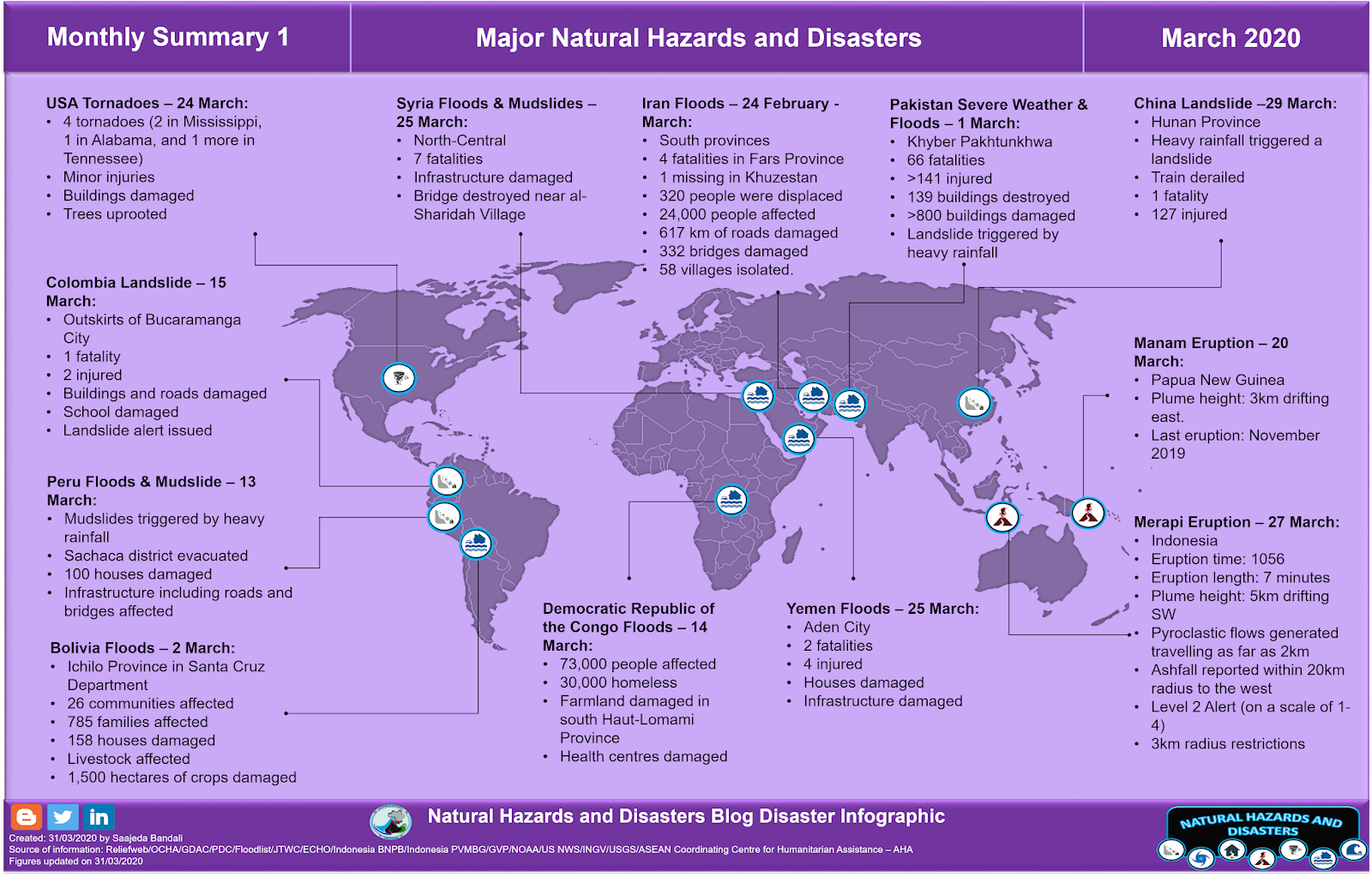 Natural Hazards and Disasters: March 2020 Major Natural Hazards & Disasters