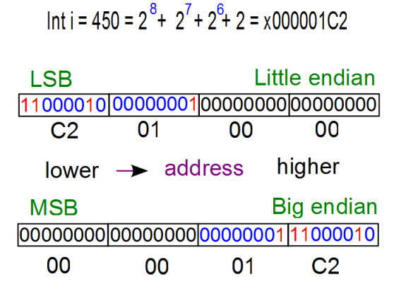 bit operation 實戰