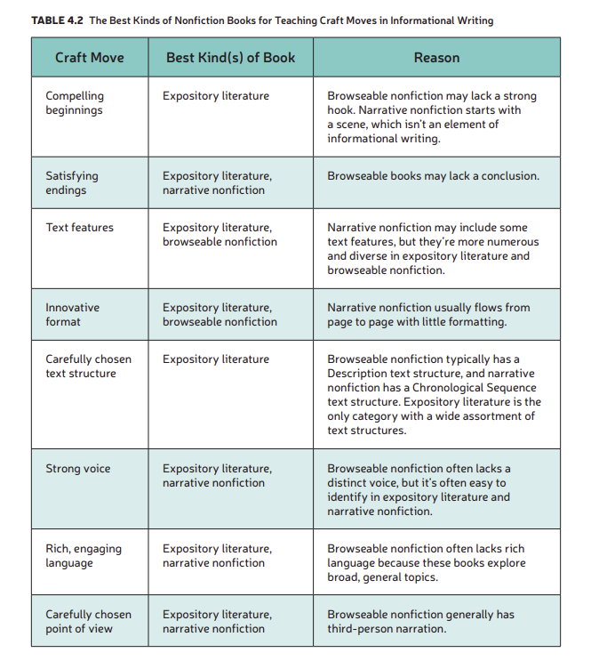 Using The 5 Kinds Of Nonfiction To Teach Craft Moves Celebrate Nonfiction using-the-5-kinds-of-nonfiction-to-teach-craft-moves-celebrate-nonfiction