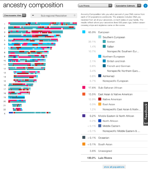 A Puerto Rican Look at: Ancestry Composition – BoricuaGenes
