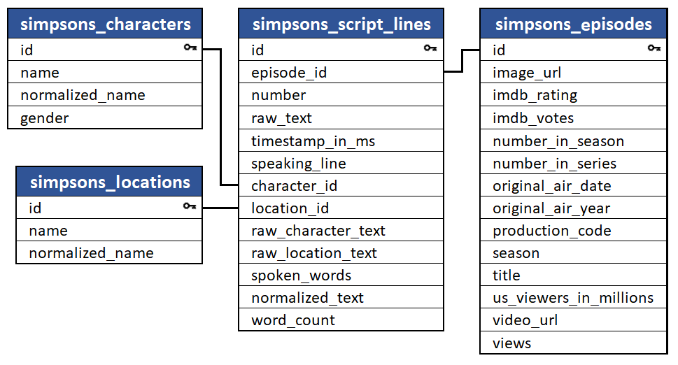 Database Schemas: simpsons