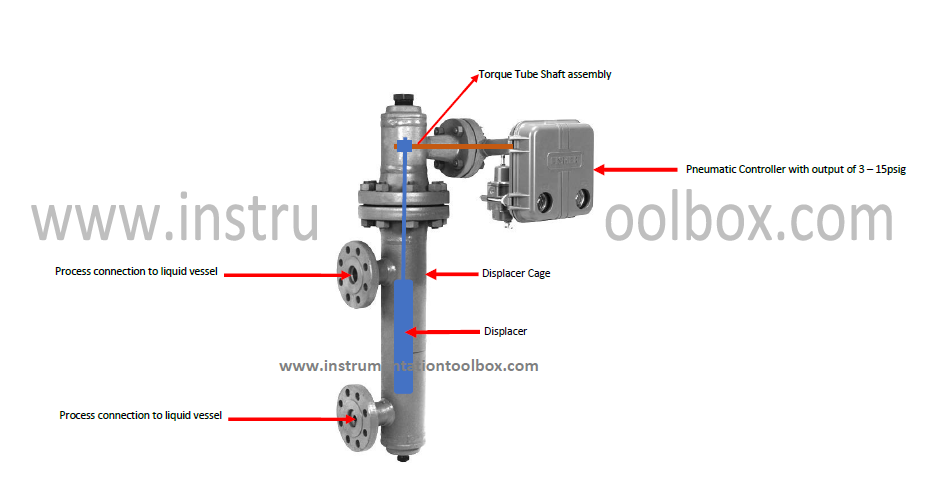 How a Pneumatic Displacer level sensor is used to Control Liquid Level ...