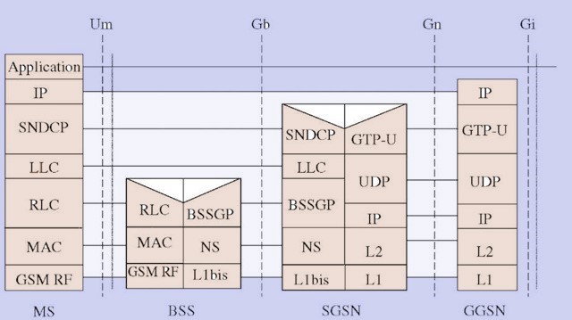 LTE World: Interfaces and Protocol in GPRS Network