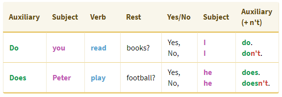 English Blog Simple Present Interrogative Form Remember english-blog-simple-present-interrogative-form-remember