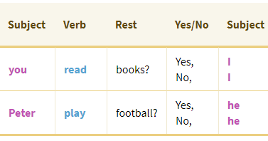 English blog! : Simple Present - Interrogative form - Remember!