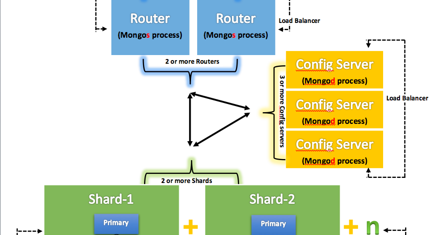 Sharding in MongoDB - livescript