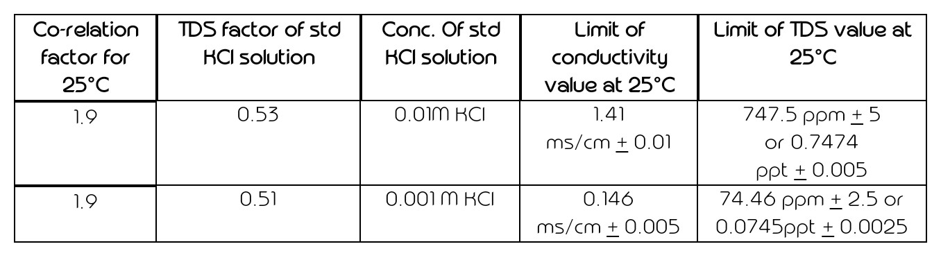 SOP for Calibration of Conductivity TDS Meter