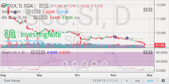 Singapore Shares Information: SGX