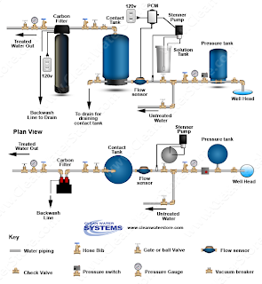 Clean Well Water Report: Can I Install a Chlorinator in My House?