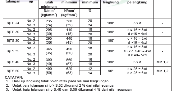 Structural Engineering : BAJA TULANGAN/BESI BETON SESUAI SNI 2052 2017