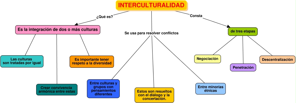 mapa conceptual de interculturalidad