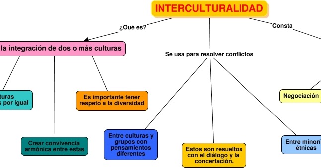 mapa conceptual de interculturalidad