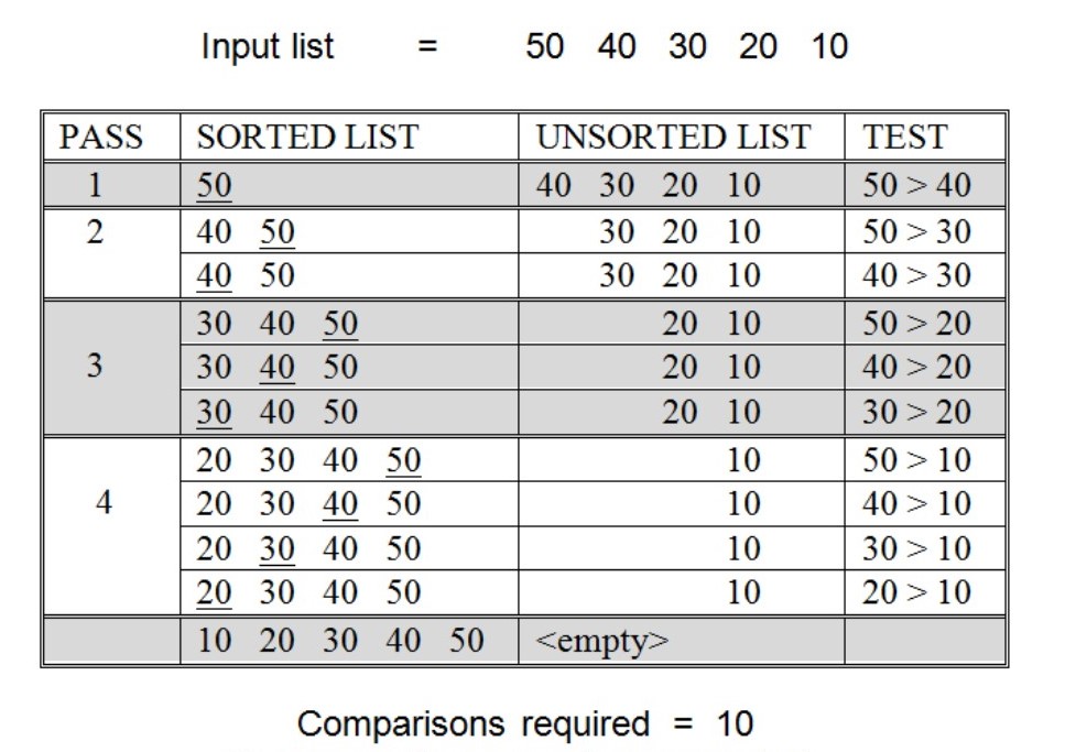 Best Sorting Algorithms used in Data Structures | Learn Data Structures ...