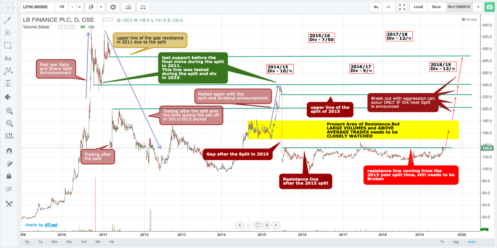 TechWatch-esgee: LFIN - how it has benefitted a Long Term Investor!!!