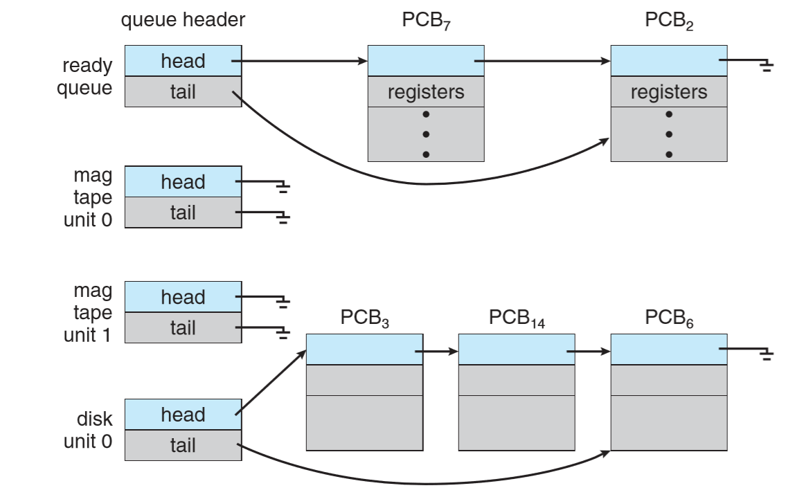 Operating System : Process Scheduling - SciComp