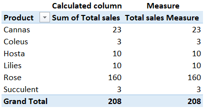 The CPA Revolution: Calculated columns vs Measures