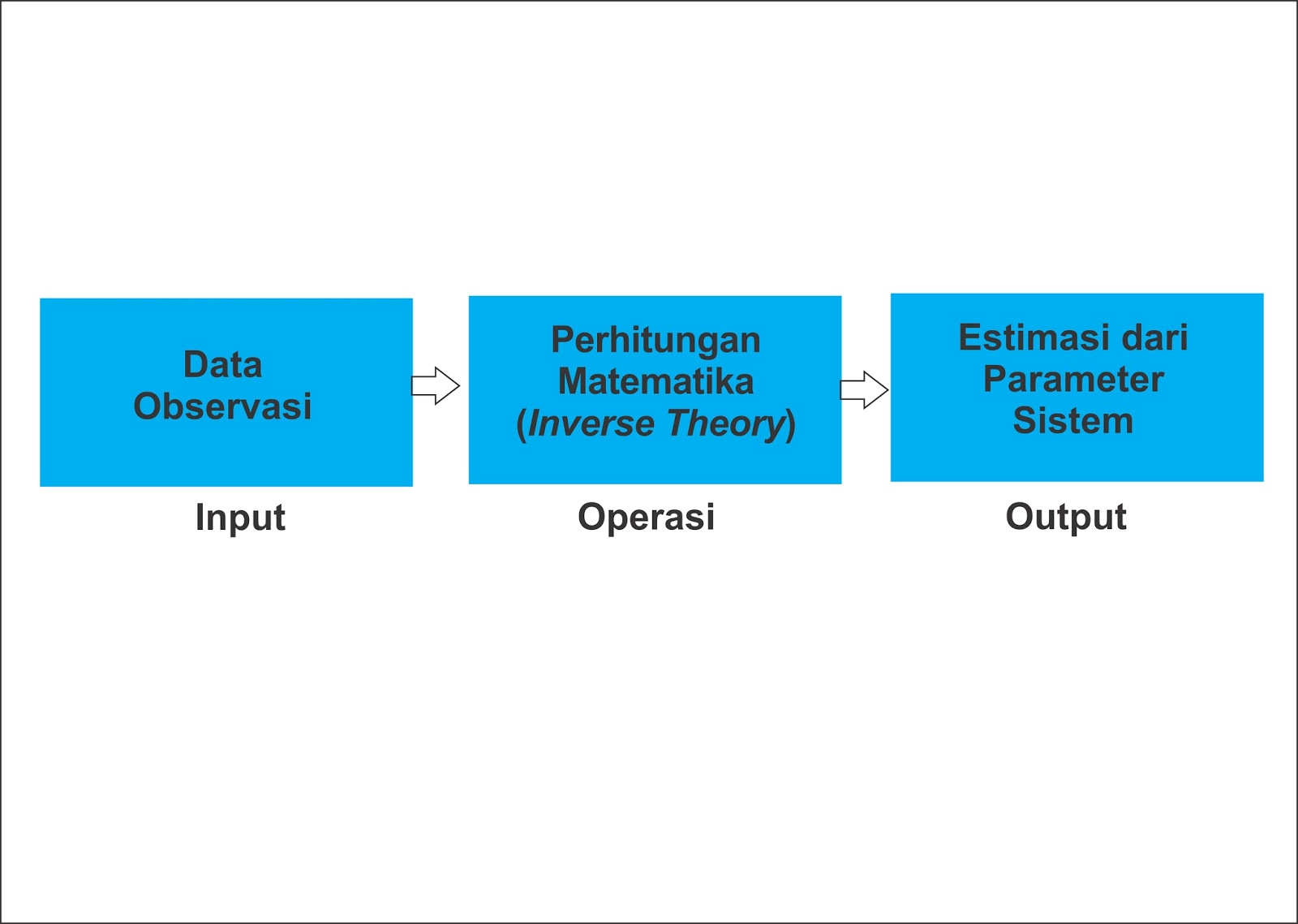 Metode Inverse Modeling - Gefisi