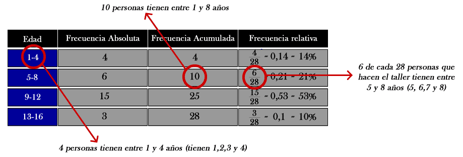 Estadística secuencia 027 : Ejemplos de los datos agrupados