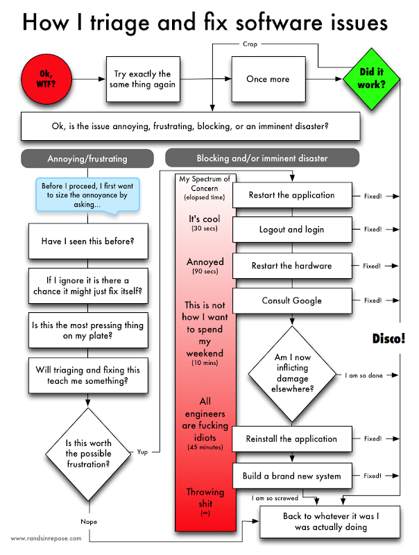 Golden Sections: Software Triage