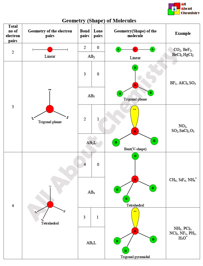 Geometry (Shape) of Molecules ALL ABOUT CHEMISTRY