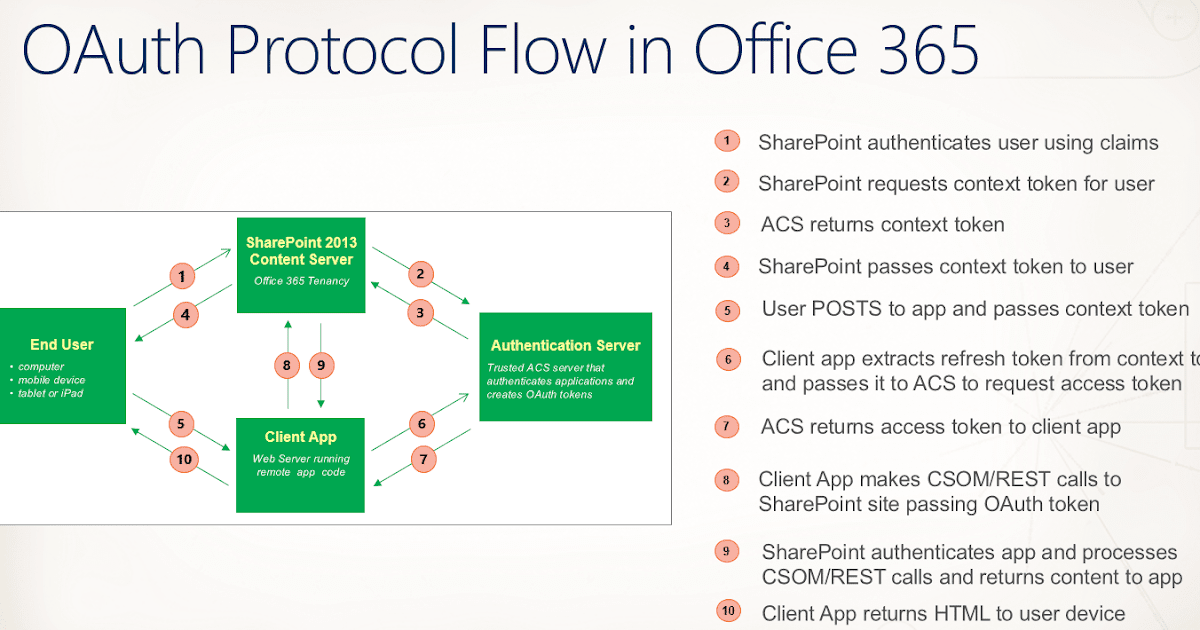 Could not authenticate to SharePoint Online using OAuth 2.0 ...