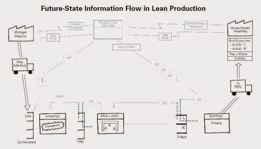 Information Flow | Lean Manufacturing Tools