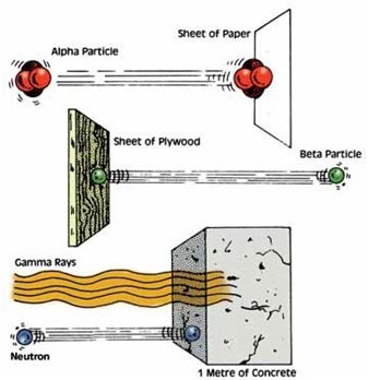 Alpha Beta And Gamma Radiation Range In Air - All About Radiation