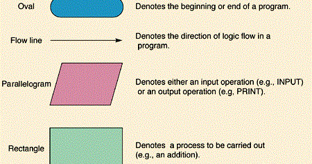 FlowChart and algorithms: Flowchart and Its tools